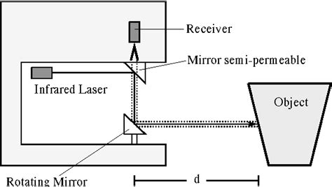 Figure 1 From An Optimized Segmentation Method For A 2d Laser Scanner
