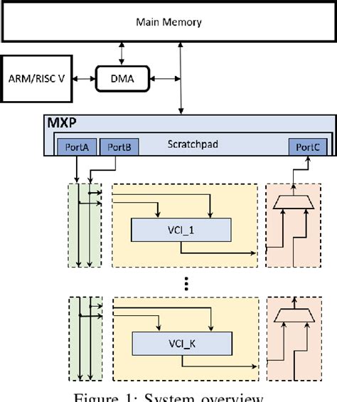 figure 1 from an accelerated openvx overlay for pure software programmers semantic scholar