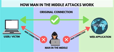 How To Prevent Man In The Middle Attacks Nextdoorsec Penetration