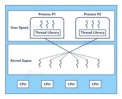 Multithreading In Operating System Dataflair