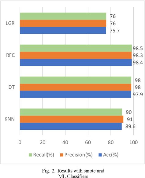 Figure From Loan Default Prediction Using Machine Learning Techniques And Deep Learning Ann