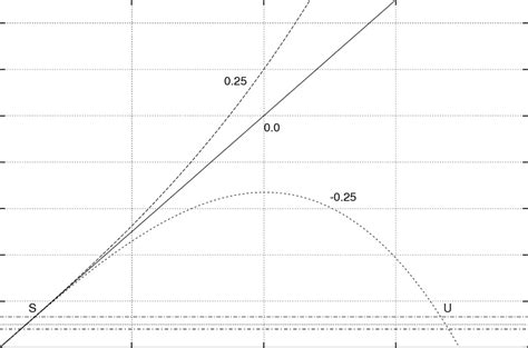 The Function Γu ≡ U U 3 For Different Values Of The Nonlinear Download Scientific Diagram