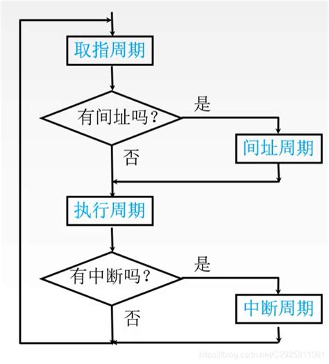 6 计算机组成原理第五章 中央处理器 Cpu功能和结构 指令执行过程计算机组成原理cpu各个寄存器执行过程 Csdn博客 6 计算机组成原理第五章 中央处理器 Cpu功能和结构 指令执行过程计算机组成原理cpu各个寄存器执行过程 Csdn博客