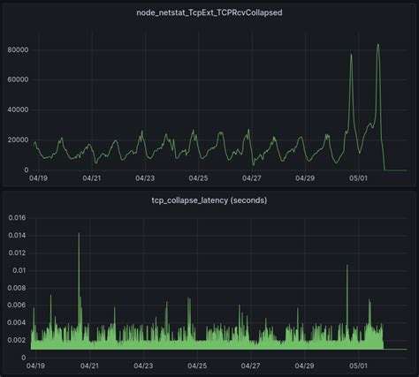 Unbounded Memory Usage By Tcp For Receive Buffers And How We Fixed It