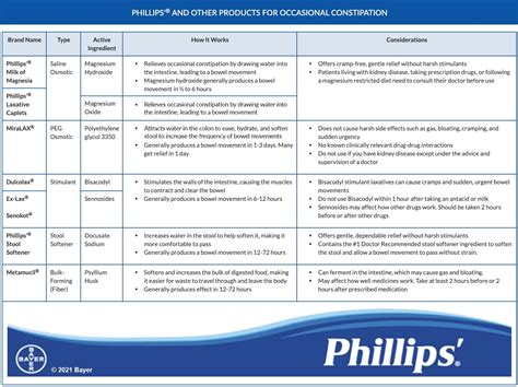 Which Laxative Is Right For Me Phillips®