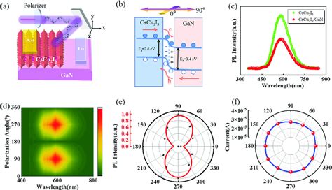 A Schematic Illustration Of The Cscu 2 I 3 Gan Heterojunction