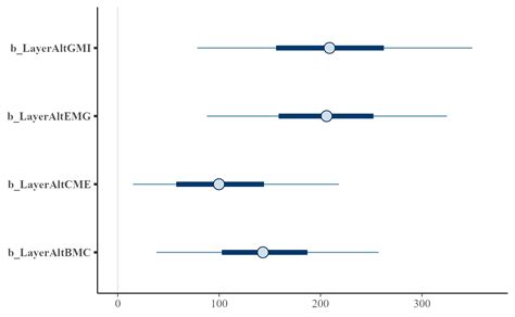 Ordering Constraints In Brms Using Contrast Coding R Bloggers