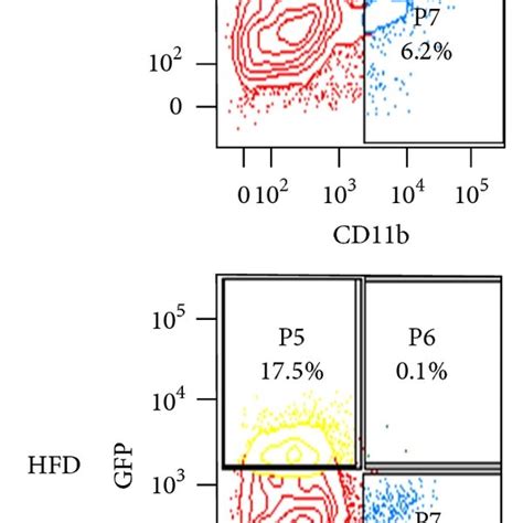 Flow Cytometry Analysis Of Monocyte Marker Expression In The Sorted Download Scientific Diagram