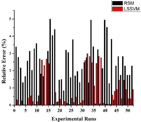 relative errors for rsm and lssvm see online version for colours