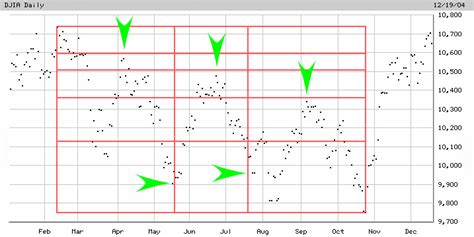 Stock Market Analysis Using The Golden Ratio And PhiMatrix Software