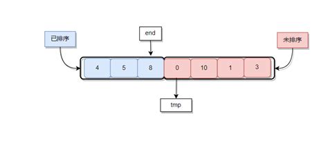 【基于c的排序算法】插入排序之直接插入排序插入直接排序算法c语言心得 Csdn博客