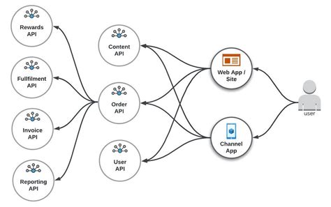 Composable Architecture How Is This Any Different From Microservices