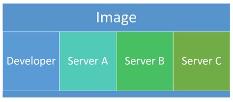 Local Development Vs Virtual Box And Vagrant Vs Container Like Docker