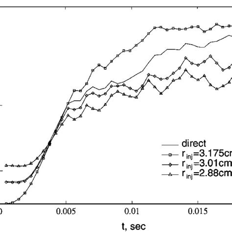 Dispersion Vs Time Using Both Direct And Virtual Particle Simulation