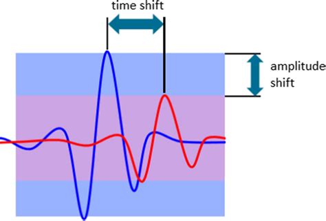 Horizontal And Vertical Shift Of The Amplitude [24] Download