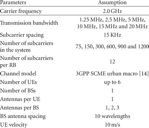 Parameter Assumptions For Simulation Download Table