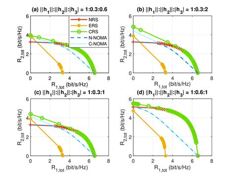 Achievable Rate Region Comparison Of Different Schemes With Nt 3 Snr