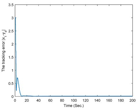 Symmetry Free Full Text Adaptive Fuzzy Fixed Time Control For Nonlinear Systems With