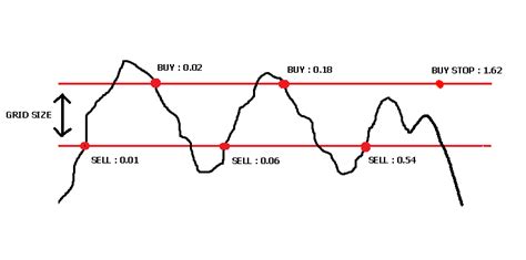 Mt4 Grid Ea Multiplier Without Indicators Fixed Budget An Order To Develop The Trading