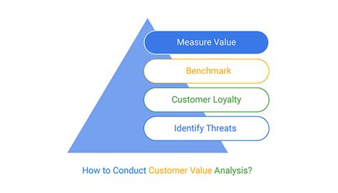 How To Conduct Customer Value Analysis