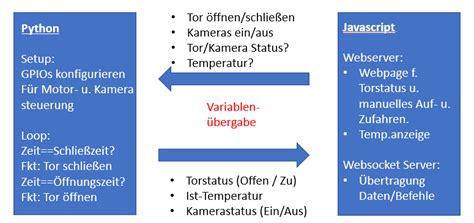 Variablenübergabe Zwischen Python Und Javascript Netzwerk · Server