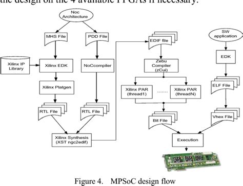 figure 4 from design and implementation of mpsoc single chip with butterfly network semantic