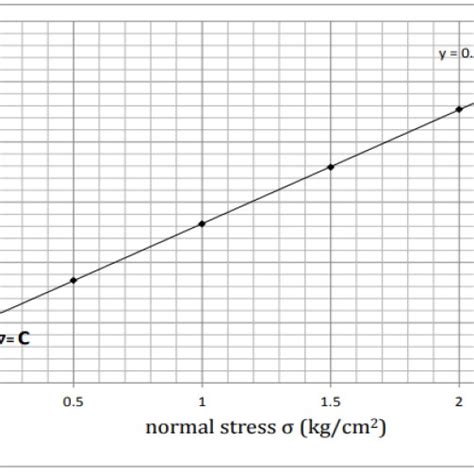 Graphical Representation Of Soil Sample 1 Particle Size Distribution Download Scientific Diagram