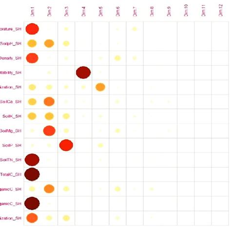 Principal Component Analysis For The Relationship Between Soil Health