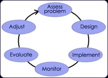 Monitoring Design Adaptive Management Tidal Marsh Monitoring