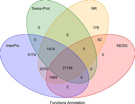 Venn Diagram Of The Number Of Genes With Functional Annotation Using Download Scientific