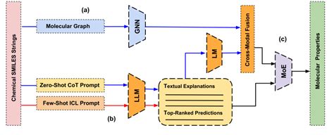 Cross Modal Learning For Chemistry Property Prediction Large Language Models Meet Graph Machine