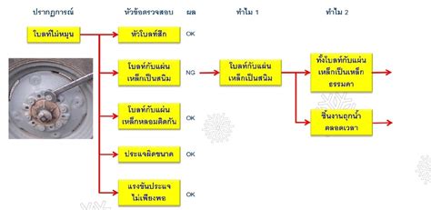 หลักสูตร 8d Report And Why Why Analysis Technique 1วัน หลักสูตรอบรม