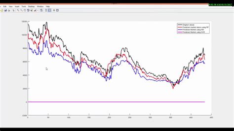 MATLAB For Predicting Stock Market Trends Datatas