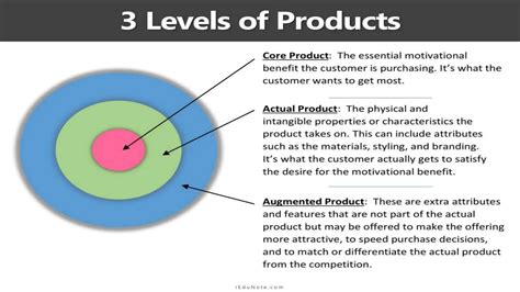 Three Levels Of Product Core Actual And Augmentedpptx Pptx