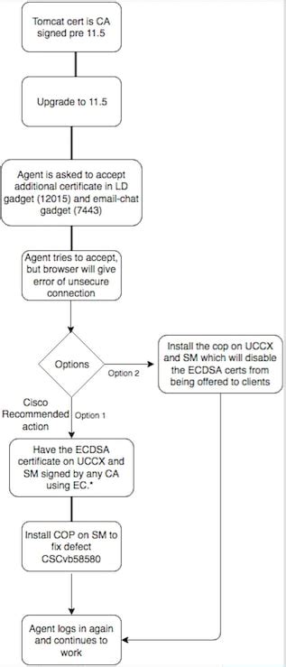 Understand Ecdsa Certificates In An Uccx Solution Cisco