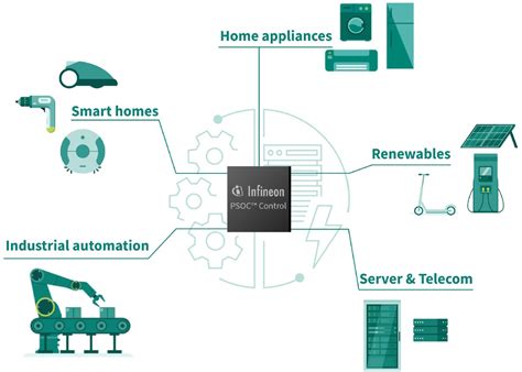 New Psoc Brains For Motor And Power Applications Eejournal