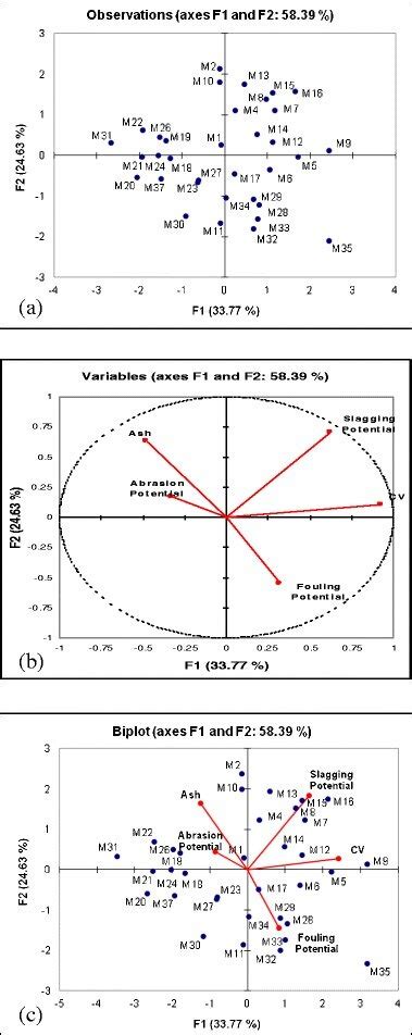 Score Plot B Loading Plot And C Bi Plot Of Principal Component