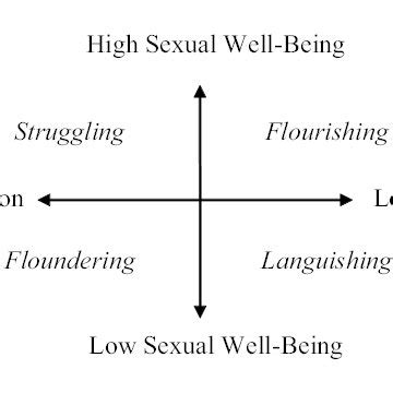 Sexual Health Model Source Mona Et Al Download Scientific Diagram