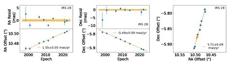Left And Center Columns Time Series In Each Coordinate For Each Download Scientific Diagram