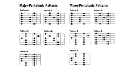 Scala Maggiore E Scala Minore Pentatonica Per Chitarra Viaggiare Con Lentezza