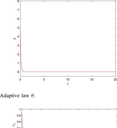 Figure 3 From Event Triggered Neuro Adaptive Fixed Time Control For Nonlinear Switched And