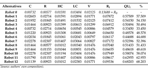 Table 11 From Analysis Of A Robot Selection Problem Using Two Newly Developed Hybrid Mcdm Models