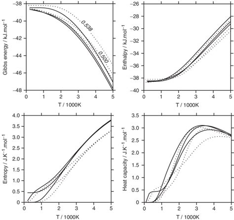 Comparison Of The Gibbs Energy Enthalpy Entropy And Heat Capacity Of Download Scientific