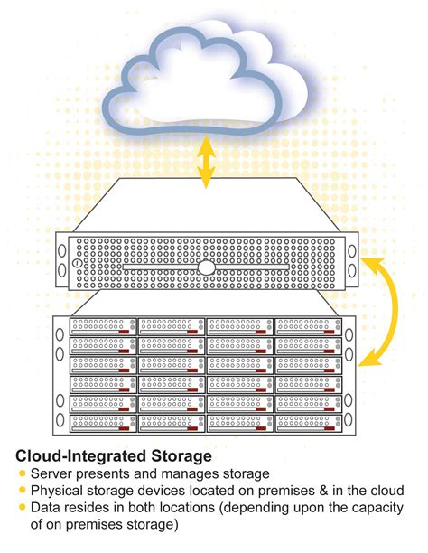 Hybrid Cloud Storage