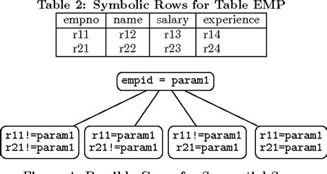 table 2 from symbolic execution of stored procedures in database management systems semantic