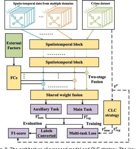 Figure 1 From Classification Labeled Continuousization And Multi Domain Spatio Temporal Fusion