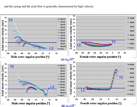 Axial Mean Velocity Distribution As A Function Of Rotor Angular