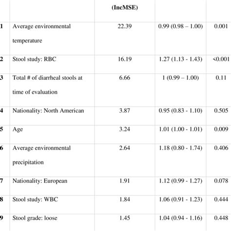 The Top 10 Predictive Variables Based On Random Forest Ranked In