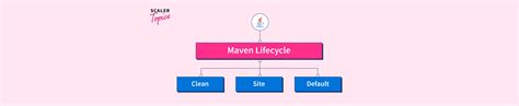Maven Lifecycle Scaler Topics