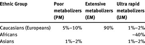 Frequencies Of The Individual Cyp2d6 Polymorphisms In Different Ethnic